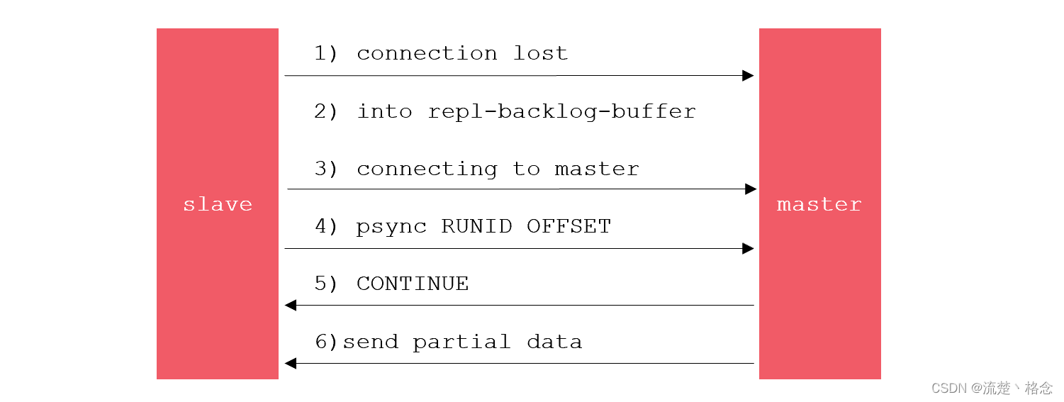 Redis 主从同步实现过程redis主从数据同步的过程 Csdn博客