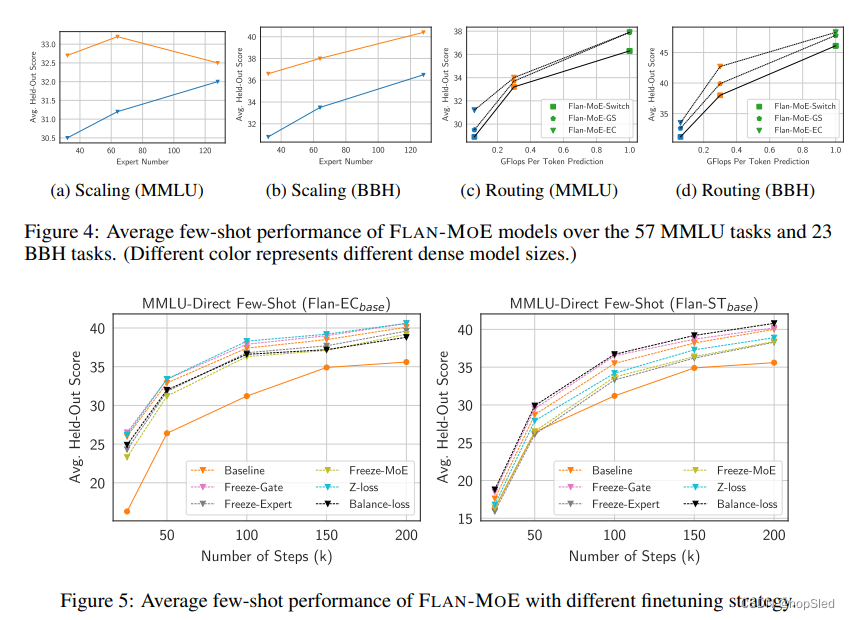 Mixture-of-Experts Meets Instruction Tuning: A Winning Combination for Large Language Models翻译 ...