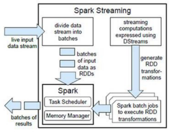 大数据笔记--SparkStreaming_spark 对于数据流的处理的流程图-CSDN博客