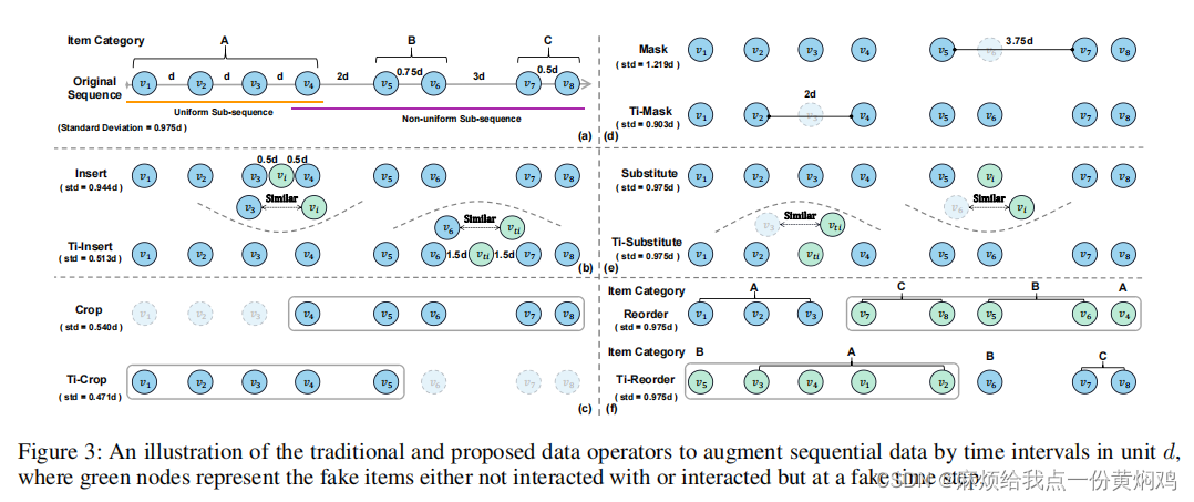 AAAI2023 | 均匀序列更好：时间间隔感知的序列推荐数据增强方法_uniform sequence better: time interval aware data -CSDN博客