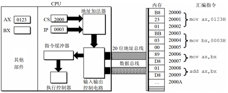 汇编语言_8086CPU读取、执行指令的过程_请简述8086中指令执行过程-CSDN博客