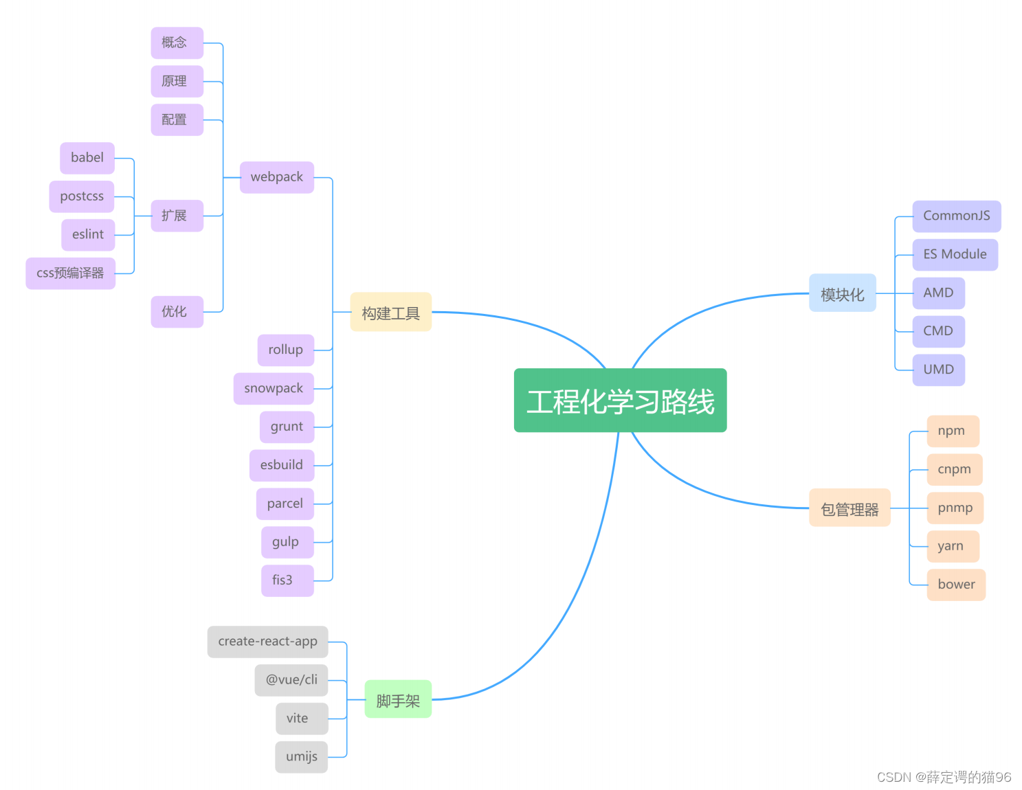 前端2023年最新学习路线汇总（持续更新）_前端学习路线2023-CSDN博客