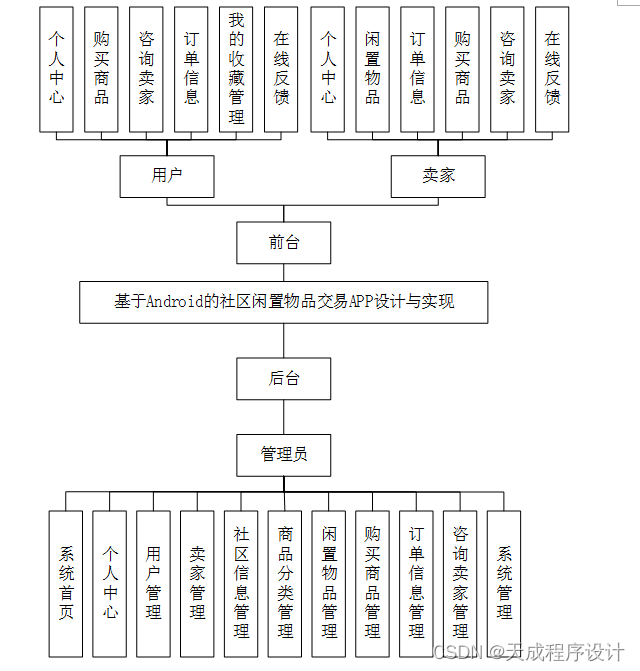 Javaphpnodejspython基于android的社区闲置物品交易app设计与实现【2024年毕设】 Csdn博客