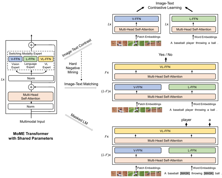 VLMO: 用MOME进行统一的视觉-语言预训练-CSDN博客