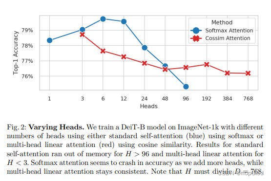 Hydra Attention: Efficient Attention with Many Heads-CSDN博客