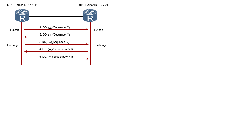 OSPF DD主从_ospf dd报文为什么要协商主从-CSDN博客