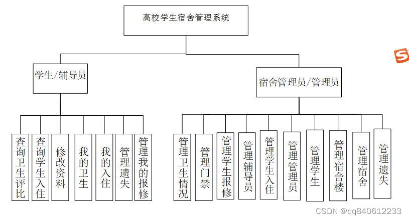 Java基于ssm框架的高校学生宿舍管理系统 基于ssm的高校宿舍管理系统 Csdn博客