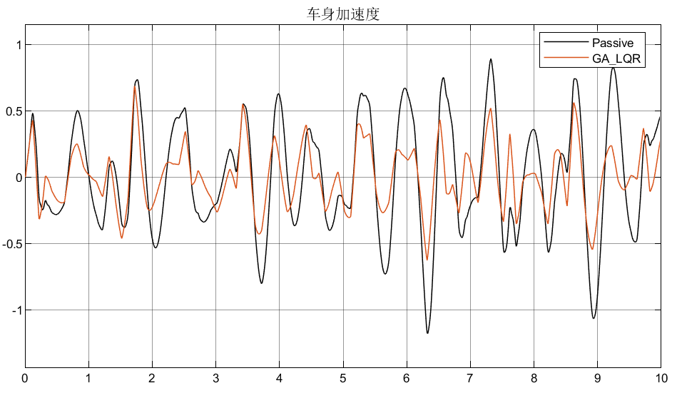 基于遗传算法和粒子群算法的pid悬架控制、lqr悬架控制和滑模悬架控制基于遗传算法的lqr主动悬架控制mr 邹的博客 Csdn博客