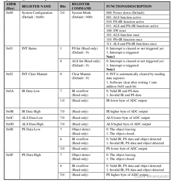 Linux中I2C架构, 如何让编写I2C驱动？ (三合一光照传感器，ap3216c)_i2c驱动程序开发-CSDN博客