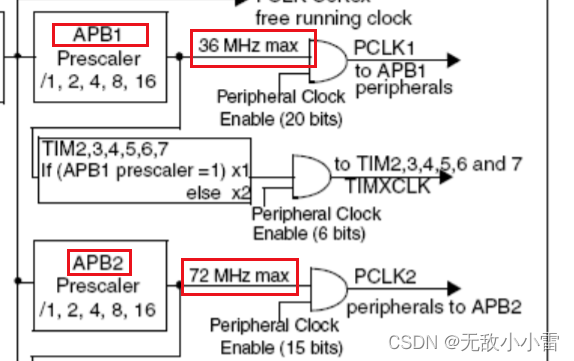 stm32f103——时钟树的分析与配置_stm32f103时钟树-CSDN博客