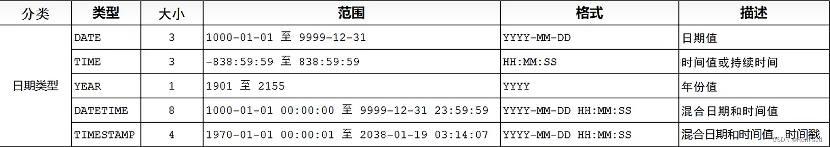 Mysql基础 Ddl 数据类型及案例idl输入年月日的数据类型 Csdn博客 