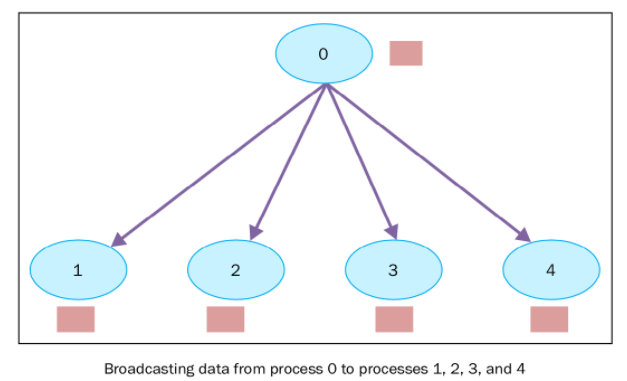 MPI并行计算 - mpi4py_使用mpi4py进行并行计算-CSDN博客