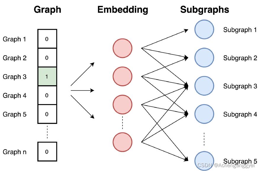 【机器学习】图像嵌入（Graph Embedding）笔记-CSDN博客