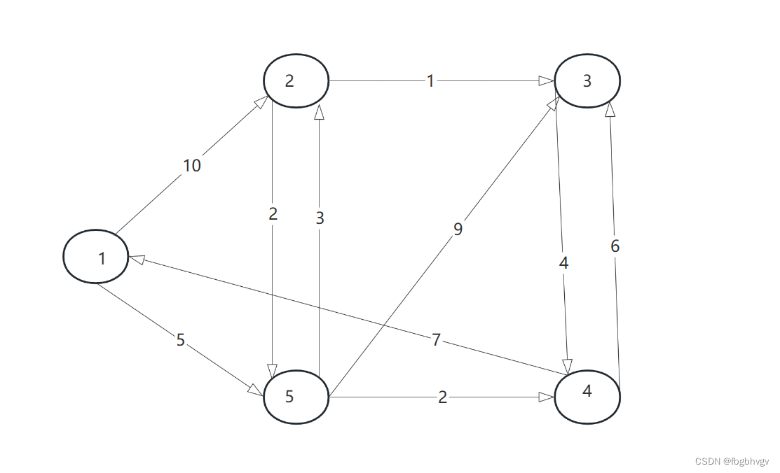 关于dijkstra算法和floyd的证明 Csdn博客