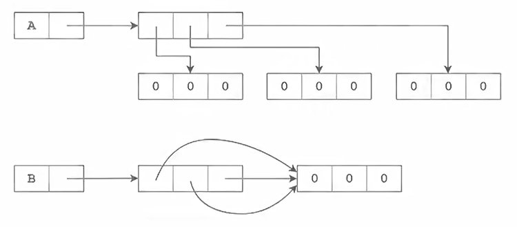 03 Python组合数据类型ls Python Csdn博客