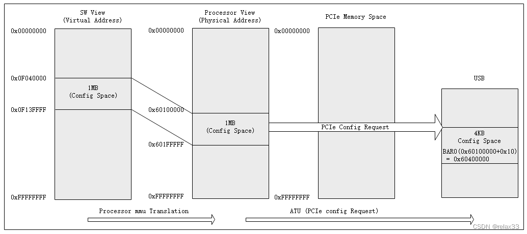 PCIe 基础知识_pcie配置空间详解-CSDN博客