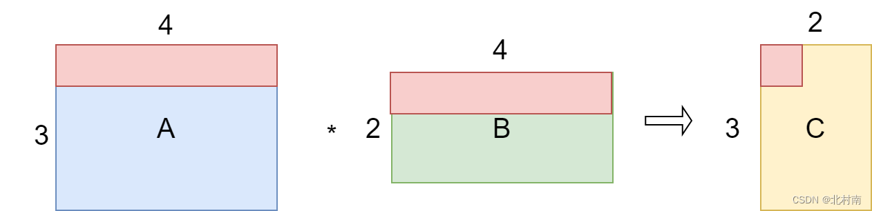 【Pytorch】科研代码技巧—Einsum爱因斯坦求和约定_torch.einsum-CSDN博客