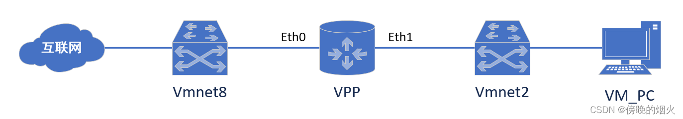 VPP 模拟家用路由器WAN 和LAN，实现上网 -- DHCP server_基于vpp路由器开发-CSDN博客