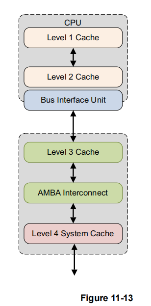 ARMv8-A编程指导之Caches（4）_cache poc pou-CSDN博客
