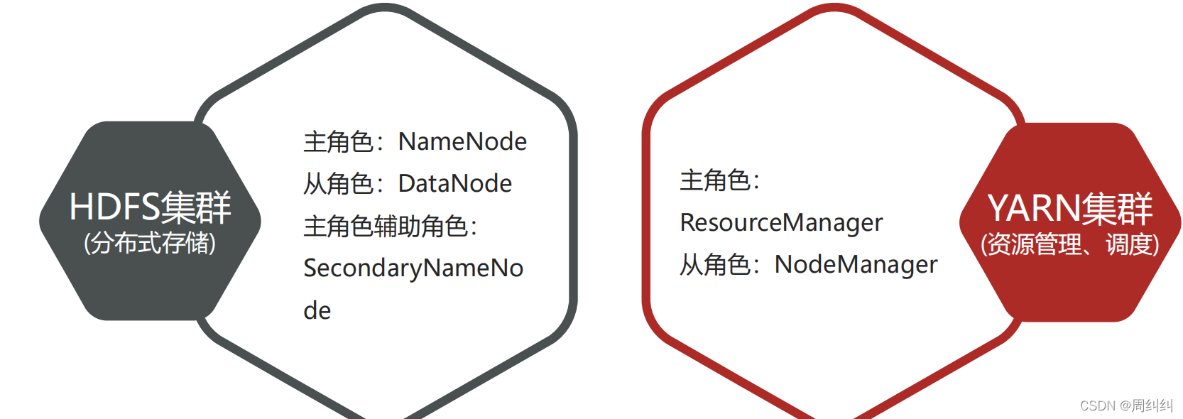 22 Apache Hadoop、hdfs Apache Hadoop集群搭建为什么没有mapreduce集群 Csdn博客