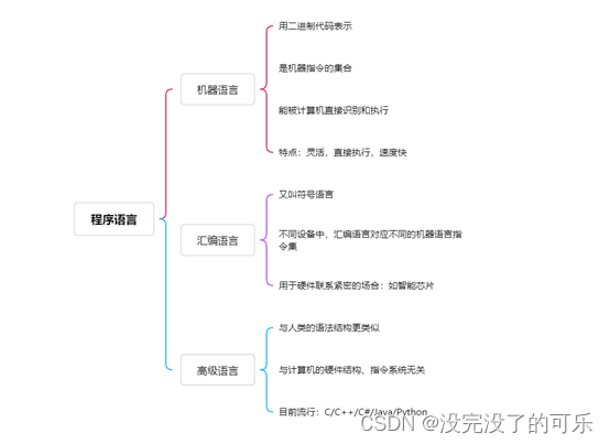 Python入门——编程与计算机对话python人与计算机编程 Csdn博客