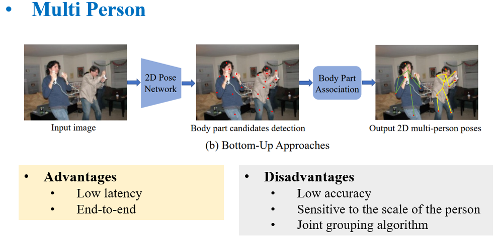 SIMPLE: SIngle-network with Mimicking and Point Learning for Bottom-up Human Pose Estimation-CSDN博客