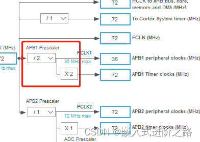 手把手教你开发stm32——系统时钟（基于hal库）_hal库开启apb2时钟-CSDN博客