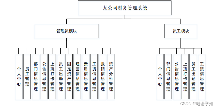 独有源码 Java Jsp针对某公司财务管理系统oj284从不会做毕业设计到成功完成的过程与方法 Csdn博客 