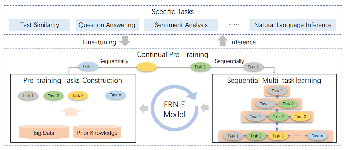 ERNIE 2.0: A Continual Pre-Training Framework for Language Understanding（2019-7-29）_erine2.0-CSDN博客