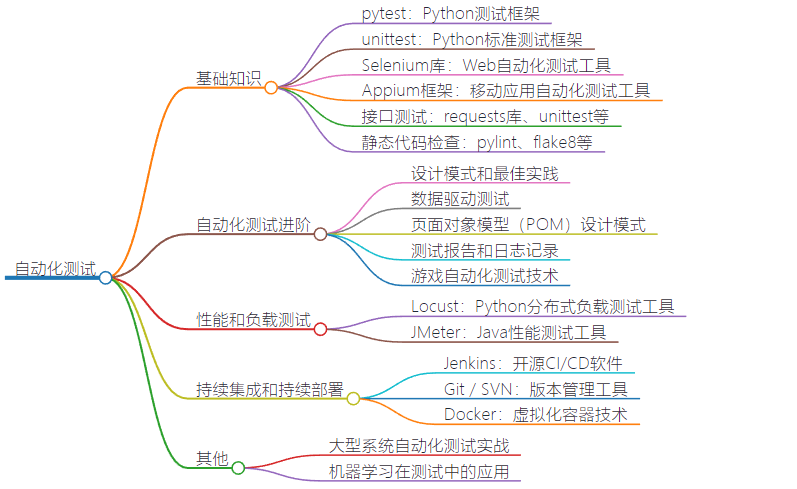 Python该怎么学？自学python的方法和资料整理！程序员自学python Csdn博客