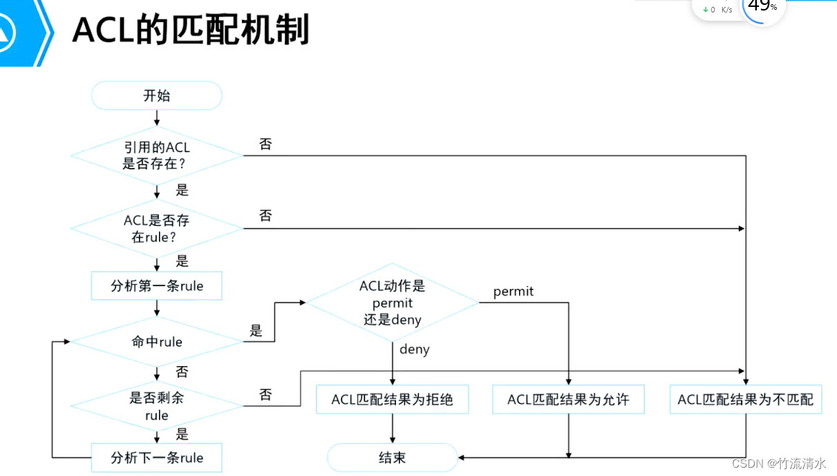 ACL 限制访问_acl限制-CSDN博客