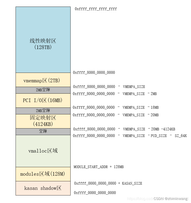 arm64内核内存布局-之vmemmap（page初始化）-CSDN博客