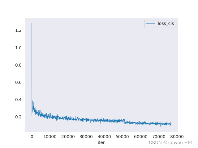 玩转MMDetection-MMDetection v2 目标检测模型有用工具的使用（六）_mmdetetction损失曲线图-CSDN博客