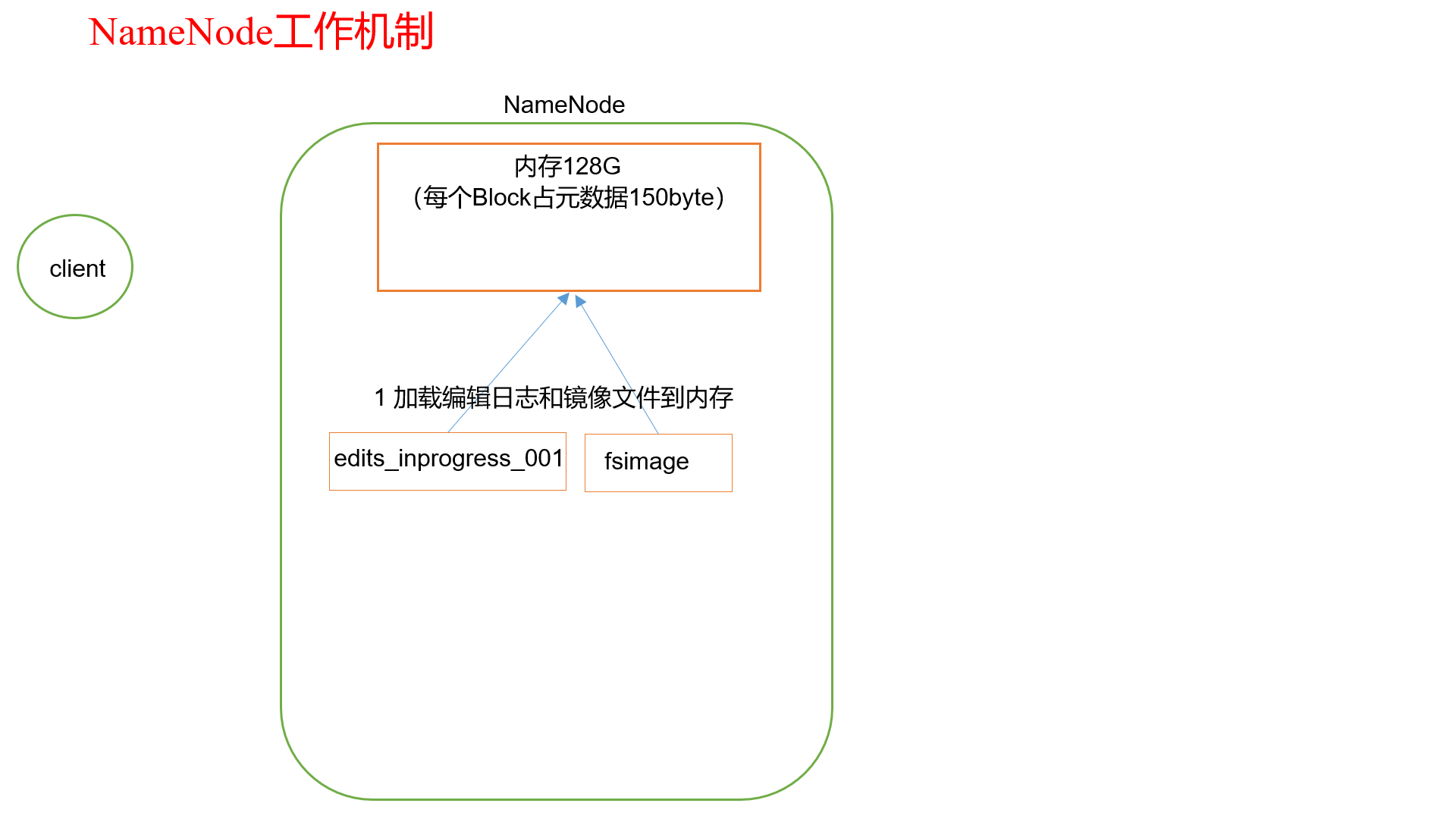 NameNode&Secondary NameNode工作机制_叙述secondarynamenode的工作情况-CSDN博客