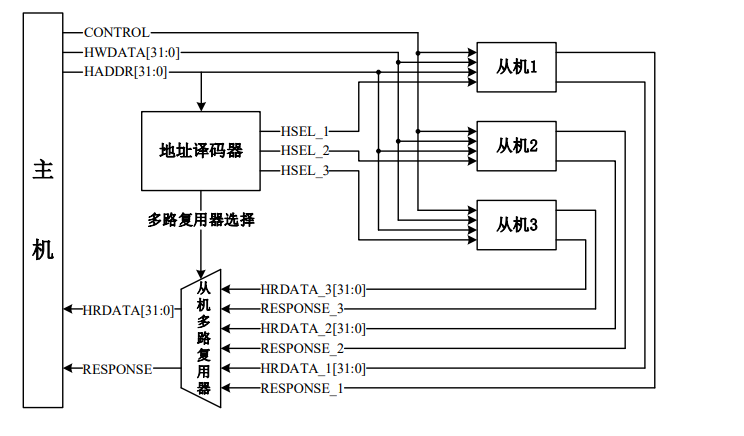 【学习笔记】基于Arm Cortex-M0 DesignStart Eval设计SOC（二）_arm cortex -m0 ...