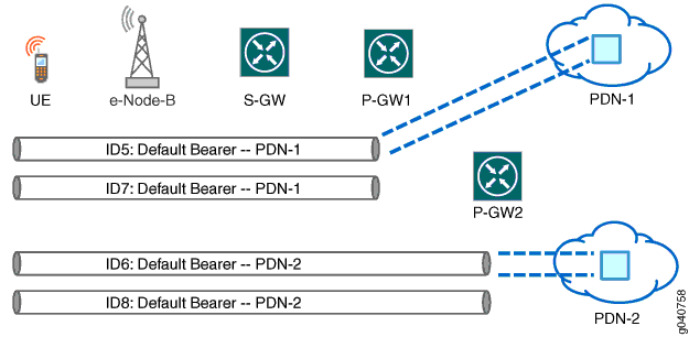 Overview of PDP Contexts and Bearers_traffic flow template-CSDN博客