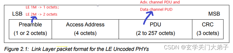 BLE Spec 链路层的传输包(Uncodeed PHYs) 梳理-CSDN博客
