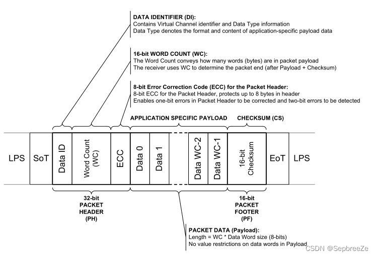 MIPI-DSI学习笔记（一）_dsi mode: lane num: transfer count:-CSDN博客