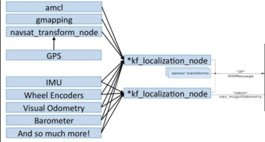 ROS机器人制作（六）—— 扩展rf2o_laser_odometry和robot_localization-CSDN博客