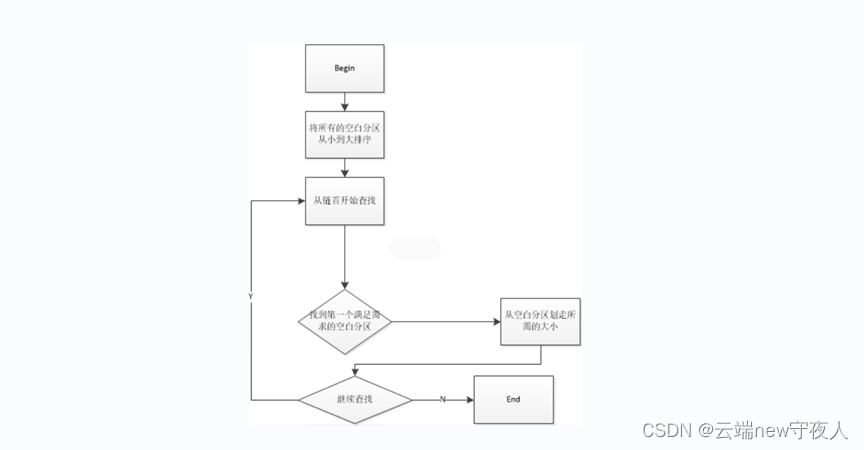 【操作系统】动态分区分配算法(附代码)操作系统动态分区分配算法代码 Csdn博客