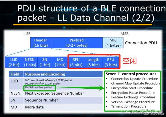 BLE连接 --Link layer_ble link layer-CSDN博客