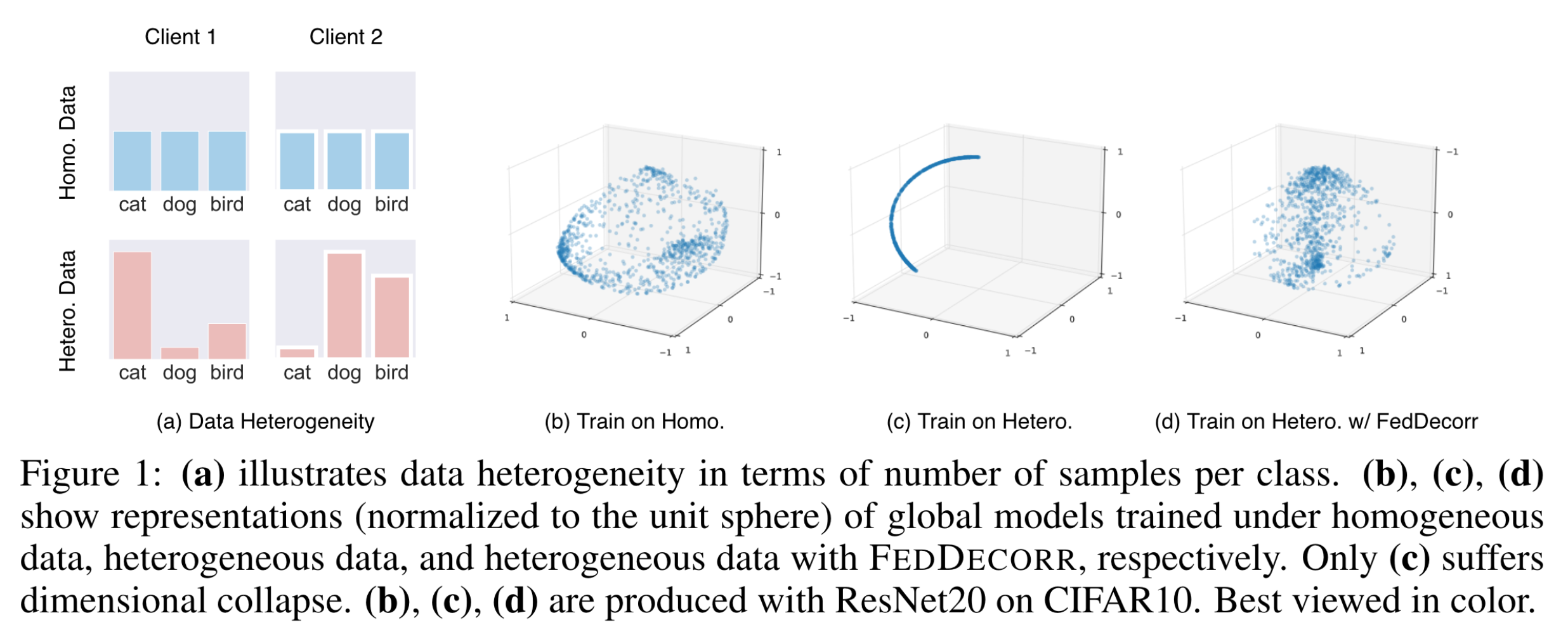 TOWARDS UNDERSTANDING AND MITIGATING DIMENSIONAL COLLAPSE IN HETEROGENEOUS FEDERATED LEARNING-CSDN博客