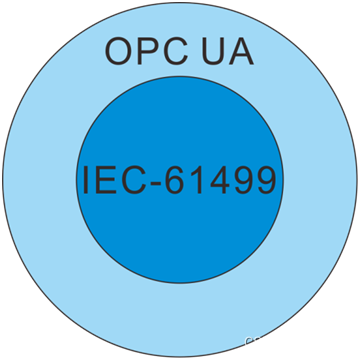 构建OPC UA 可执行模型（1）_opcuamethod-CSDN博客