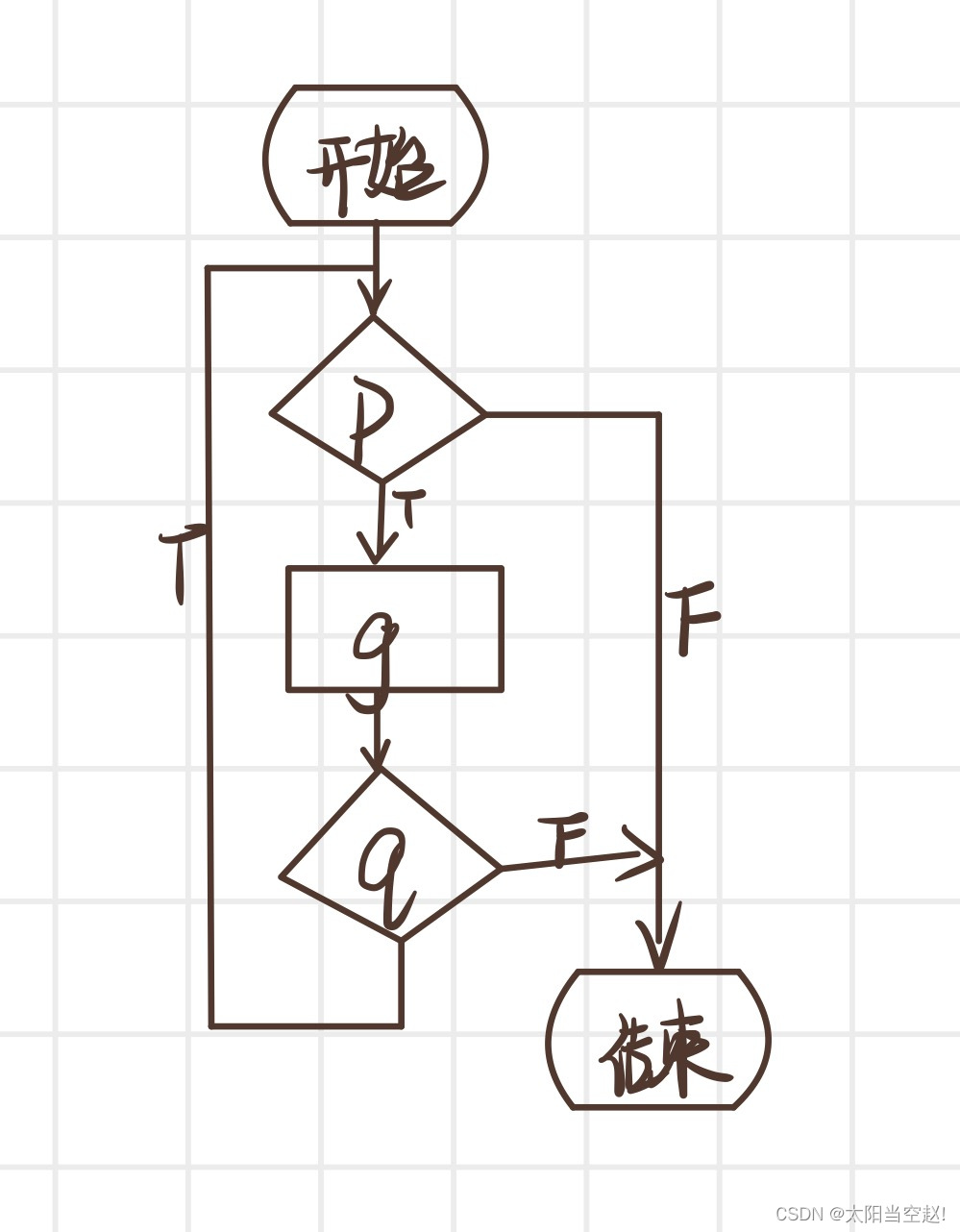 Homework伪代码的程序流程图 Csdn博客