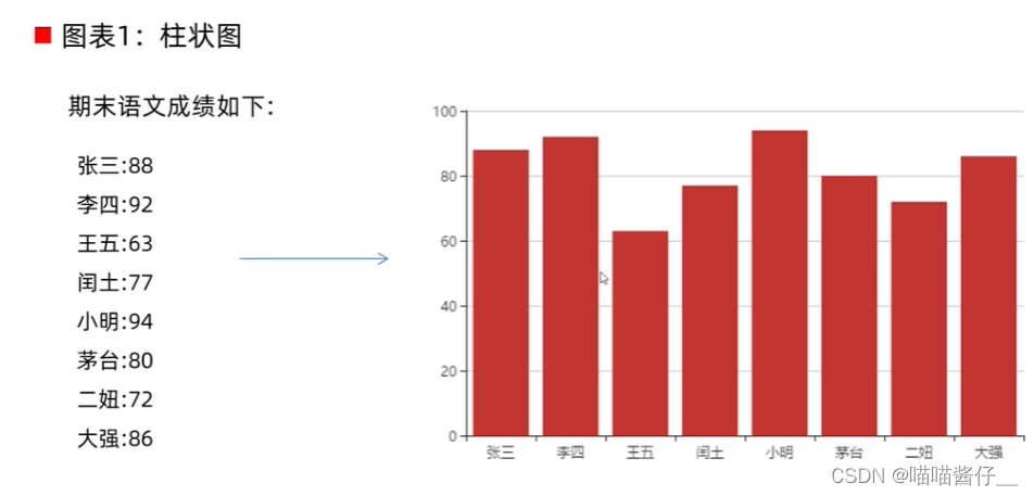 02 echarts的基本使用2-柱状图_echarts type bar-CSDN博客