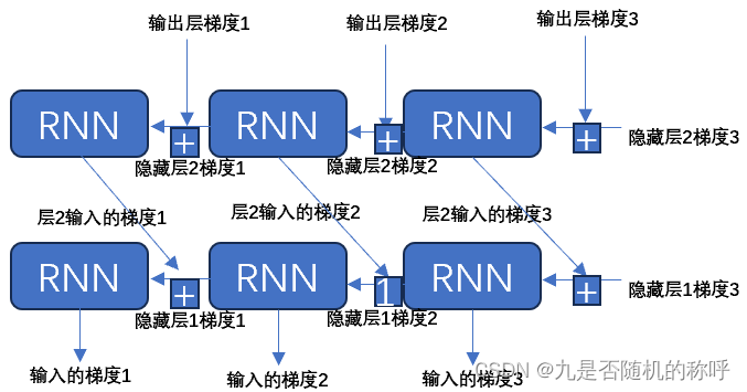 numpy实现RNN层的前向传播和反向传播_numpy rnn-CSDN博客