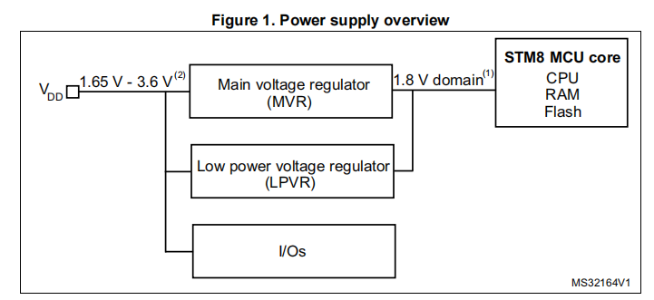 STM8L 低功耗模式说明-CSDN博客