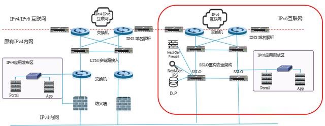 IPv4 至 IPv6改造过渡方案_调整ipv4和ipv6优先级-CSDN博客