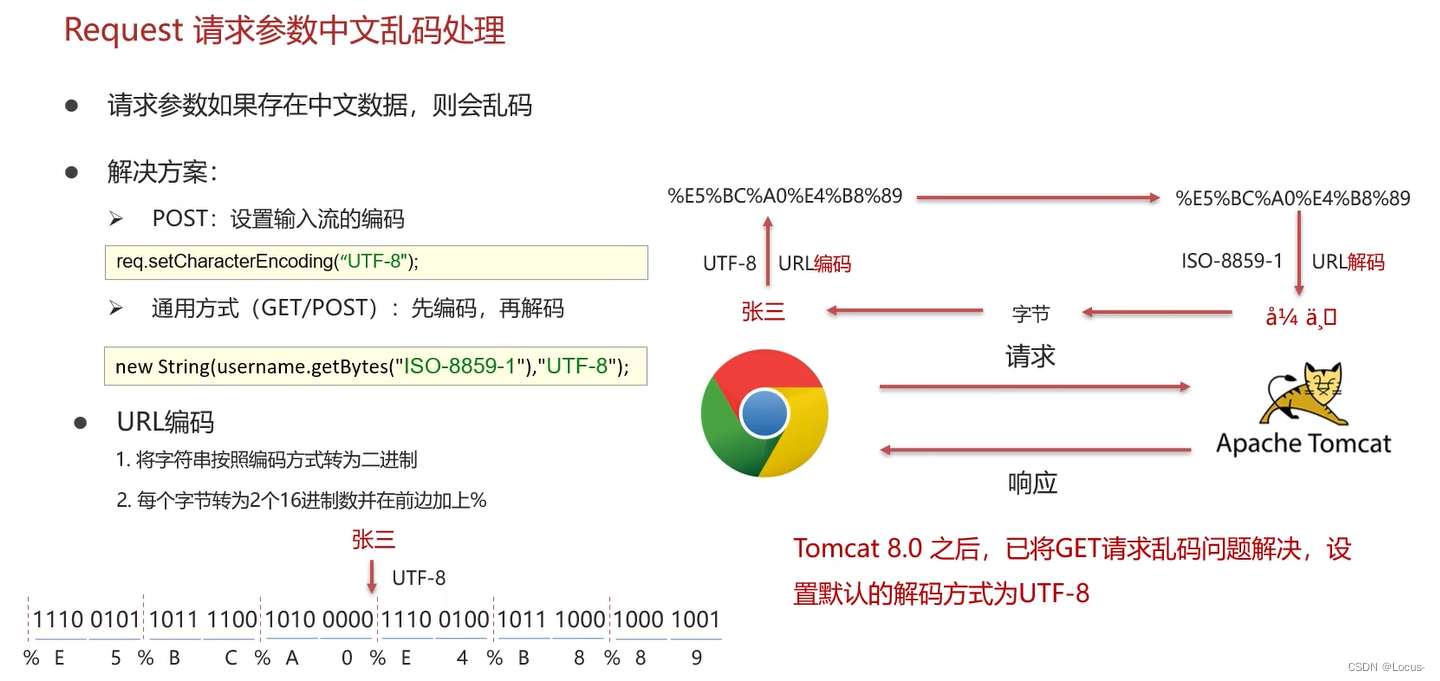 Request和responseservletoutputstream需要关闭吗 Csdn博客