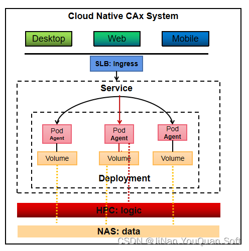 大型CAx(CAD/CAE/CAM)工业软件开发中的关键组件-CSDN博客